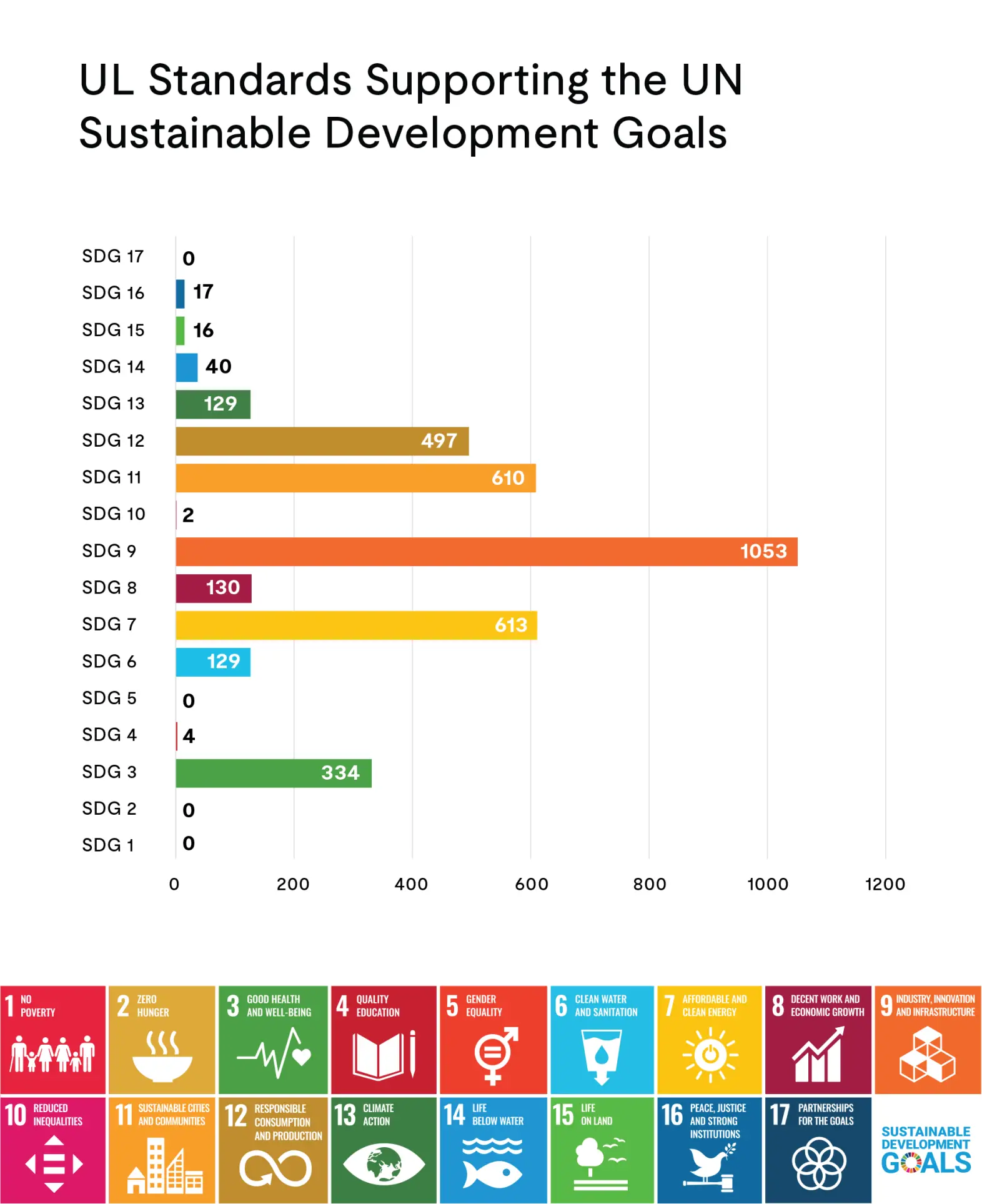 The UN Sustainable Development Goals for 2030 - UL Standards & Engagement