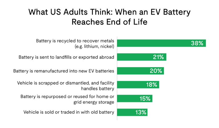 The EV Battery Life Cycle: What Happens When EV Batteries Reach End of ...